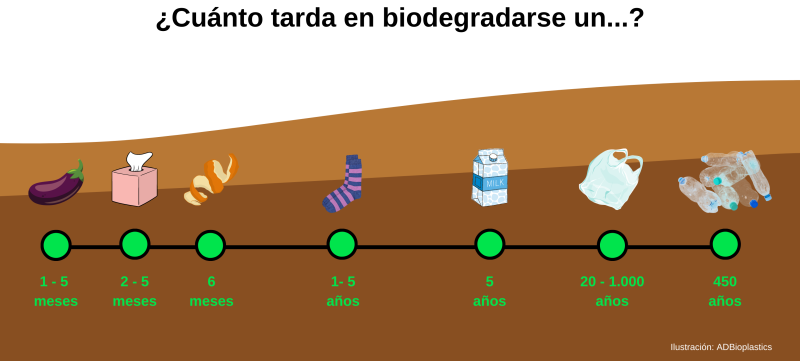 Diferencia entre Biodegradable y Compostable | Análisis en detalle